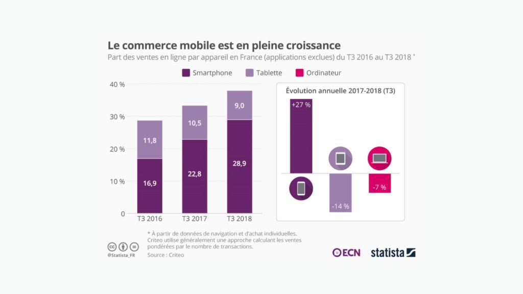 M-Commerce : définition et guide complet • E-Commerce Nation