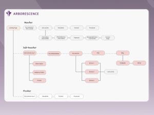 Arborescence, définition et création pour votre site