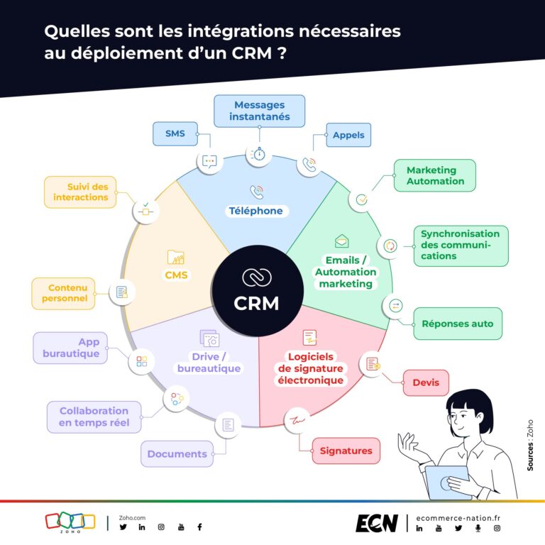 Les intégrations nécessaires au déploiement d’un CRM