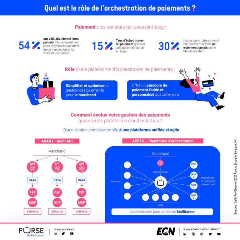 Qu’est-ce qu’une plateforme d’orchestration de paiements