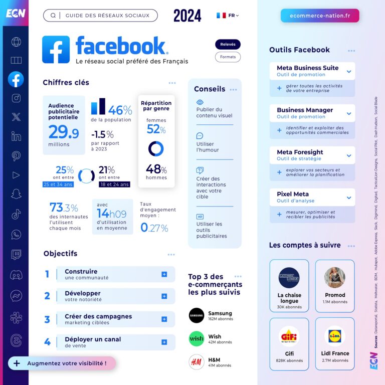 Guide des réseaux sociaux 2024 : liste et chiffres clés