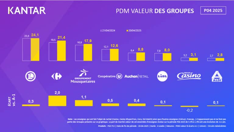 Grande distribution avril 2025 : Carrefour et Intermarché dominent, la ...