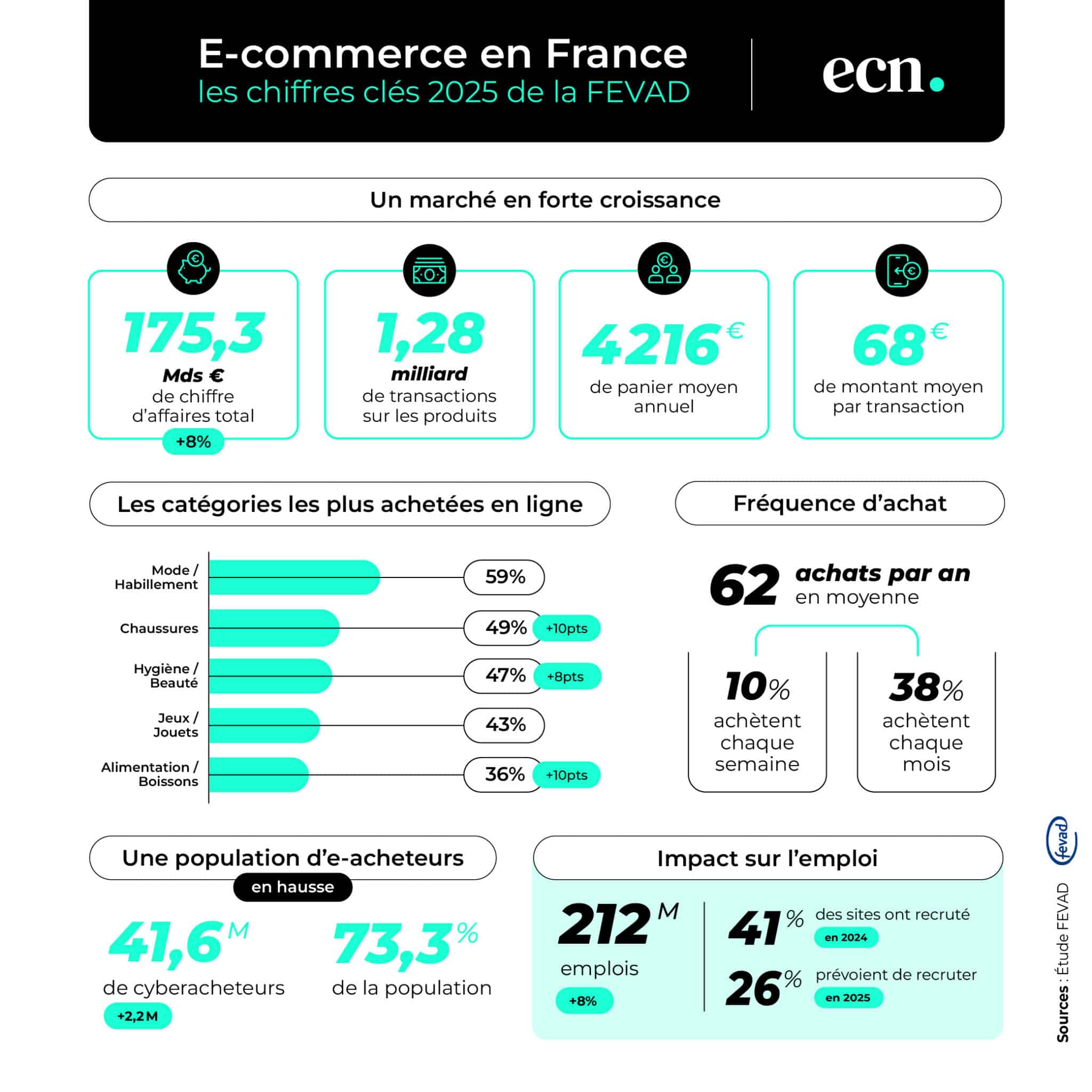 E-commerce en France en 2025 : tous les chiffres clés de l’étude de la FEVAD